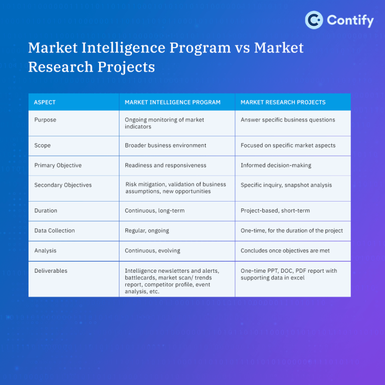 Market Intelligence Vs Market Research – The Elusive Difference