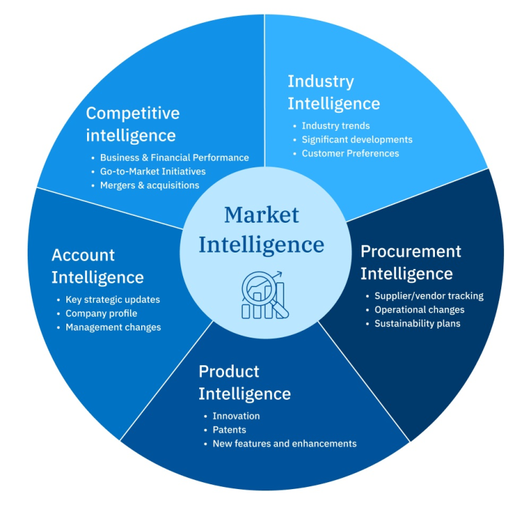 5 Types of Market Intelligence: Competitive, Product & More!