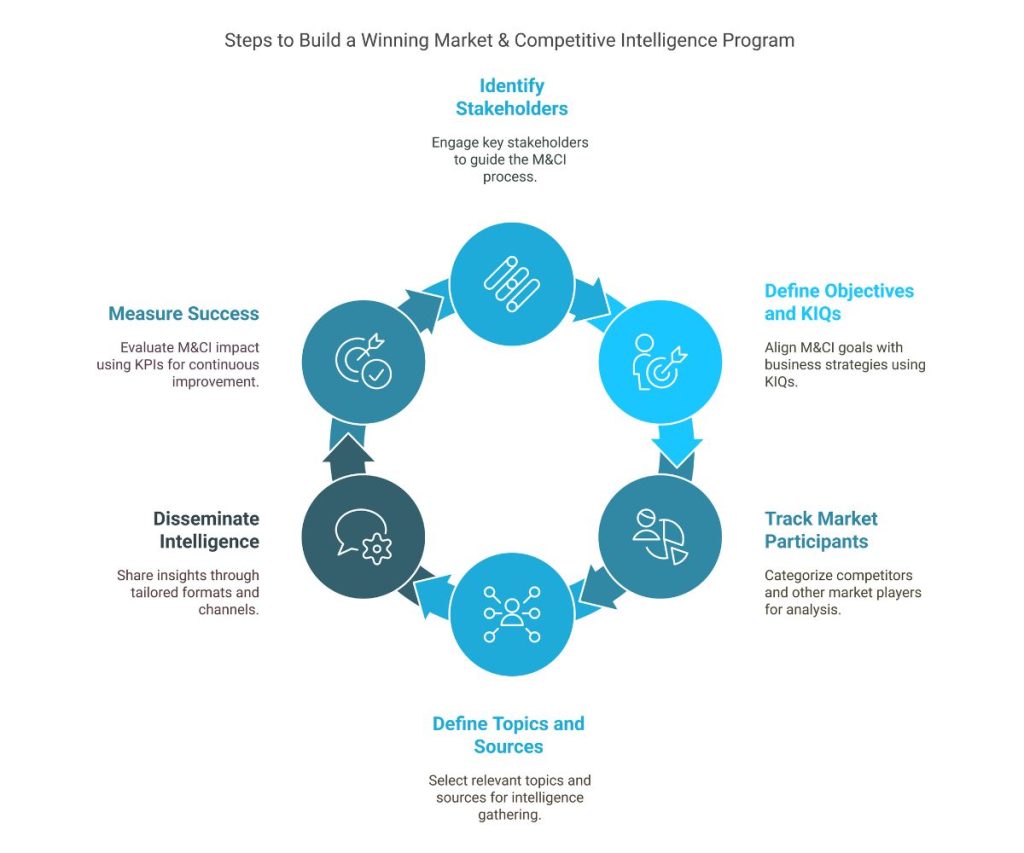 7 Key Steps to Create a Winning Market Intelligence Program